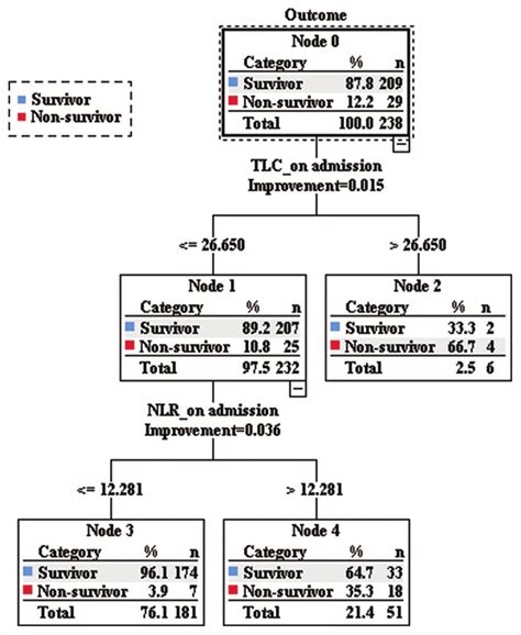 Classification And Regression Trees Cart Representing The Association