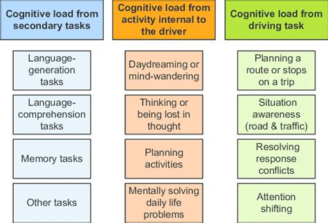 Classification Of Main Types And Subtypes Of Cognitive Load While Download Scientific Diagram