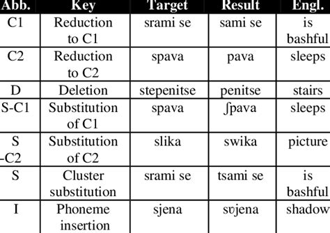 Examples Of Error Patterns With Key To Abbreviations Download Scientific Diagram