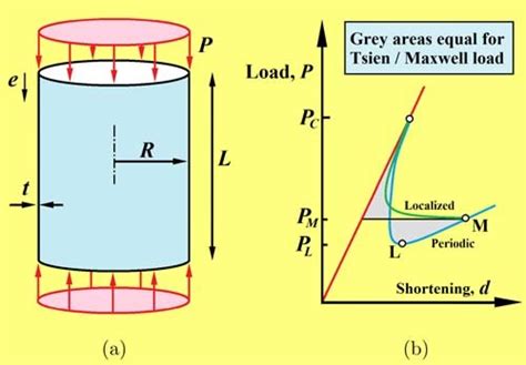 The Classical Post Buckling Scenario For An Axially Compressed Download Scientific Diagram