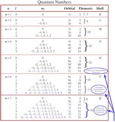 CHEMISTRY MATRICULATION QUANTUM NUMBERS