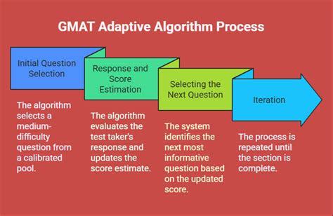 Adaptive Testing On The Gmat How The Algorithm Determines Your Score