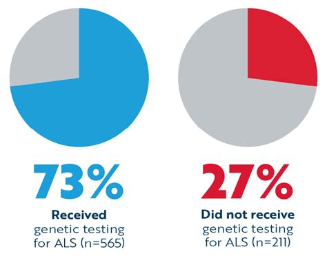Als Focus Results Genetic Testing And Counseling The Als Association