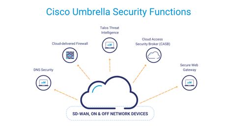 Cisco Umbrella Grandmetric Network Security