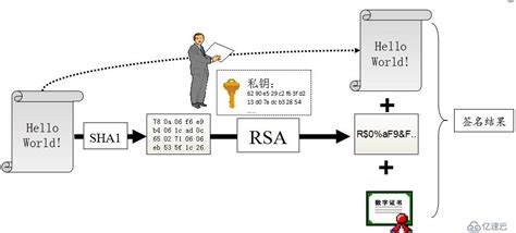 加密、数字签名和数字证书 安全技术 亿速云 加密、数字签名和数字证书 安全技术 亿速云