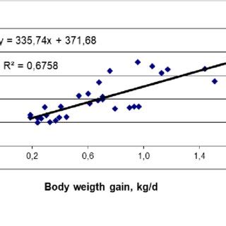 Linear Regression Between Metabolizable Protein Intake MPI G D And Download Scientific