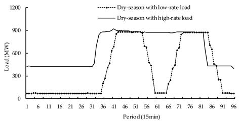 Energies Free Full Text Short Term Load Dispatching Method For A