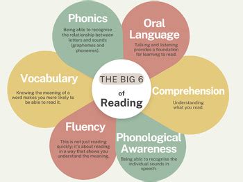 The Big 6 Of Reading Poster By Mrs Peppys Place Tpt