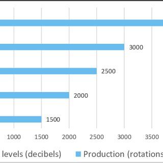 The Relationship Between The Noise Level And The Number Of Revolutions Download Scientific Diagram
