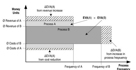 Economic Value Added Analysis Adapted From Gaitanides 2002 Download Scientific Diagram