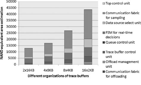 Figure 18 From Design For Debug Architecture For Distributed Embedded