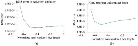 A Rms Error In Reduction Deviation For A Single Deviation At Download Scientific Diagram