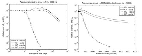 Approximated Errors And Tic Toc Matlab R Timings In Minutes For The Download Scientific