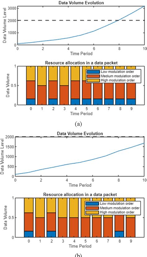 Figure 5 From Dynamic Resource Allocation Using Deep Reinforcement