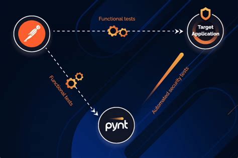 Mohammad Atif Khan 🇮🇳 On Linkedin Postman Apiautomation Apitesting
