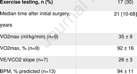 Latest Available Exercise Testcardiopulmonary Exercise Testing