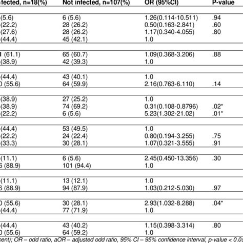 Bivariate And Multi Variate Logistic Regression Analysis Of Risk Download Scientific Diagram