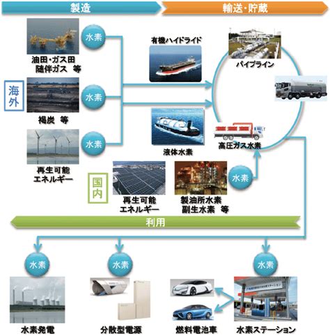 24 注目される「水素」技術と最新利用技術≪第1回≫ 〔パート1〕なぜ今「水素」なのか 水素社会実現を目指す日本の取り組み
