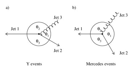 Event Topologies Of Symmetric Y Events And Mercedes Events θ I Are The Download Scientific