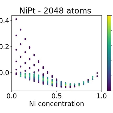 plots of the formation energy as a function of the chemical composition download scientific