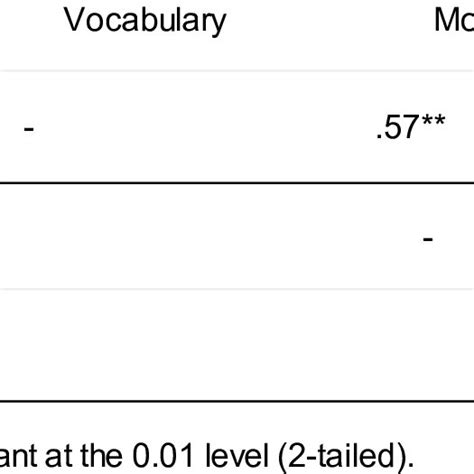 Correlation Between Vocabulary Knowledge Morphological Awareness And Download Scientific