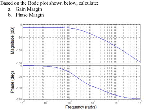 Solved Based On The Bode Plot Shown Below Calculate Gain