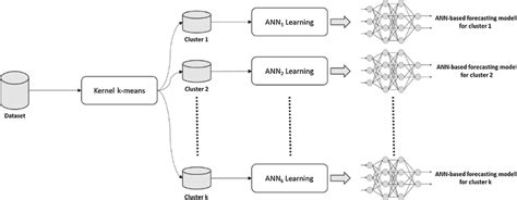 Proposed Predictive Analytics Pipeline First Stage Is Clustering