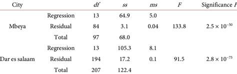 Summarized Results Of Anova Indicating Degree Of Freedom Df Sum Of Download Table