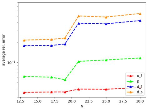 Fluids Special Issue Fluid Structure Interaction Methods And Applications