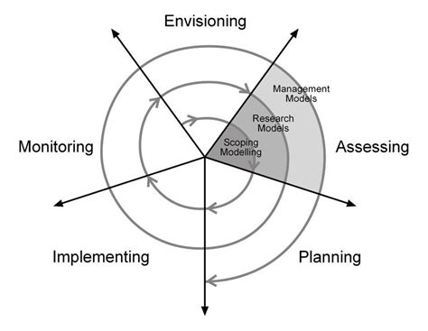 Multi Scale Integrated Modelling For Sustainable Adaptive Systems Download Scientific Diagram