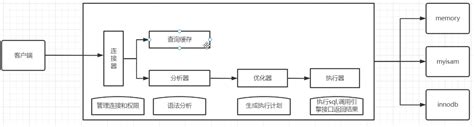 MySQL 的一条语句的执行流程 myisam和innodb的区别 Chenyi li 博客园