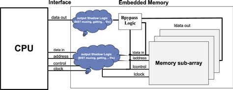 Figure 3 From Embedded Memory Interface Logic And Interconnect Testing