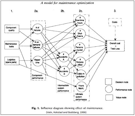 Influence Diagram For A Maintenance Optimization Model Download