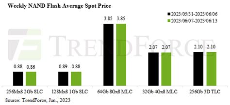 Sporadic Uptick Observed In Lower Priced Ddr4 Memory Modules