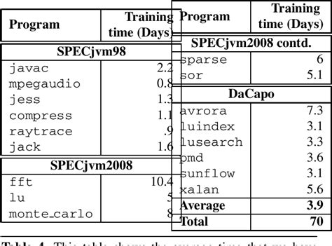 table 4 from mitigating the compiler optimization phase ordering