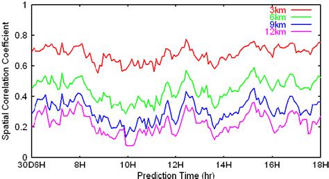 Critical Success Index For Observation And Prediction Download