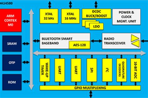 New Contender For Lowest Power Bluetooth Smart Chip Battery Li