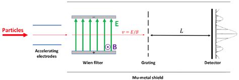 Figure 1 From An Interferometric Method For Particle Mass Measurements