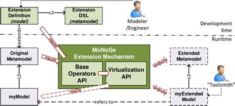 Overall Architecture For The Eclipse Emf Implementation Download