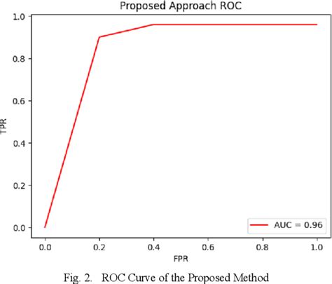 Figure 2 From An Innovative Method For Snatch Theft Detection Using Convolutional Lstm Auto