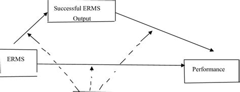 Conceptual Framework Note The Solid Lines Represents The Direct And