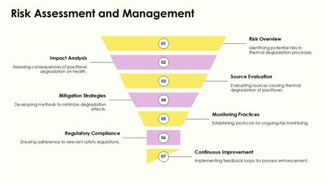 Risk Assessment And Management Ppt Template Acp Ppt Sample