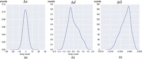 Histograms Of Restored Parameters A Estimation Error Of The Object