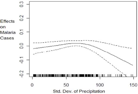 Effect Of Climate Variability Standard Deviation Of Precipitation On