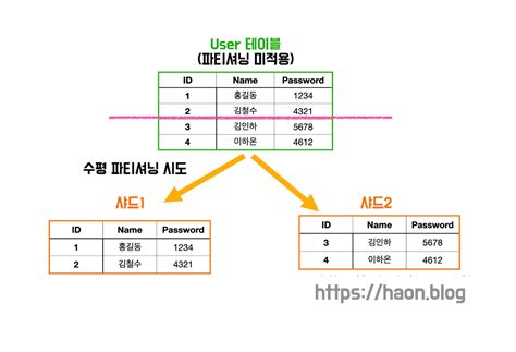 데이터베이스 분산 스토리지를 위한 파티셔닝과 샤딩