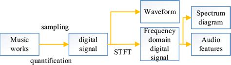 Audio Feature Extraction Model Download Scientific Diagram
