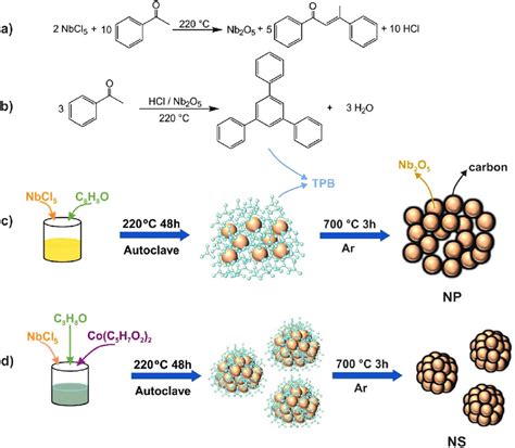 A Reaction Of The Formation Of Nb 2 O 5 In Acetophenone B