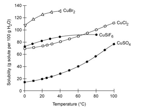 solubility and adding acid r mcat