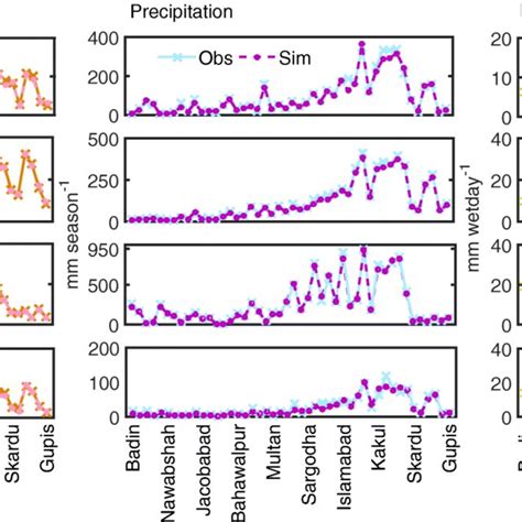 Comparison Between Observed And Simulated Datasets On Weather Station