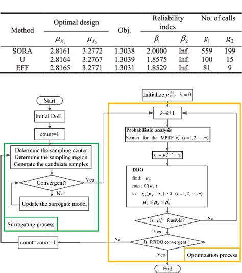 Table Iii From An Overview Of Adaptive Surrogate Model Assisted Methods For Reliability Based